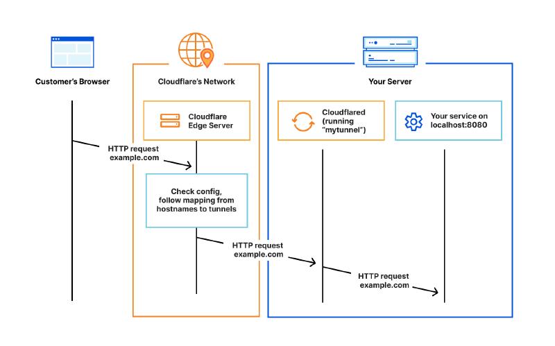 Cloudflare Tunnels - Installing and Setting up our first tunnel · Kalyan Mudumby